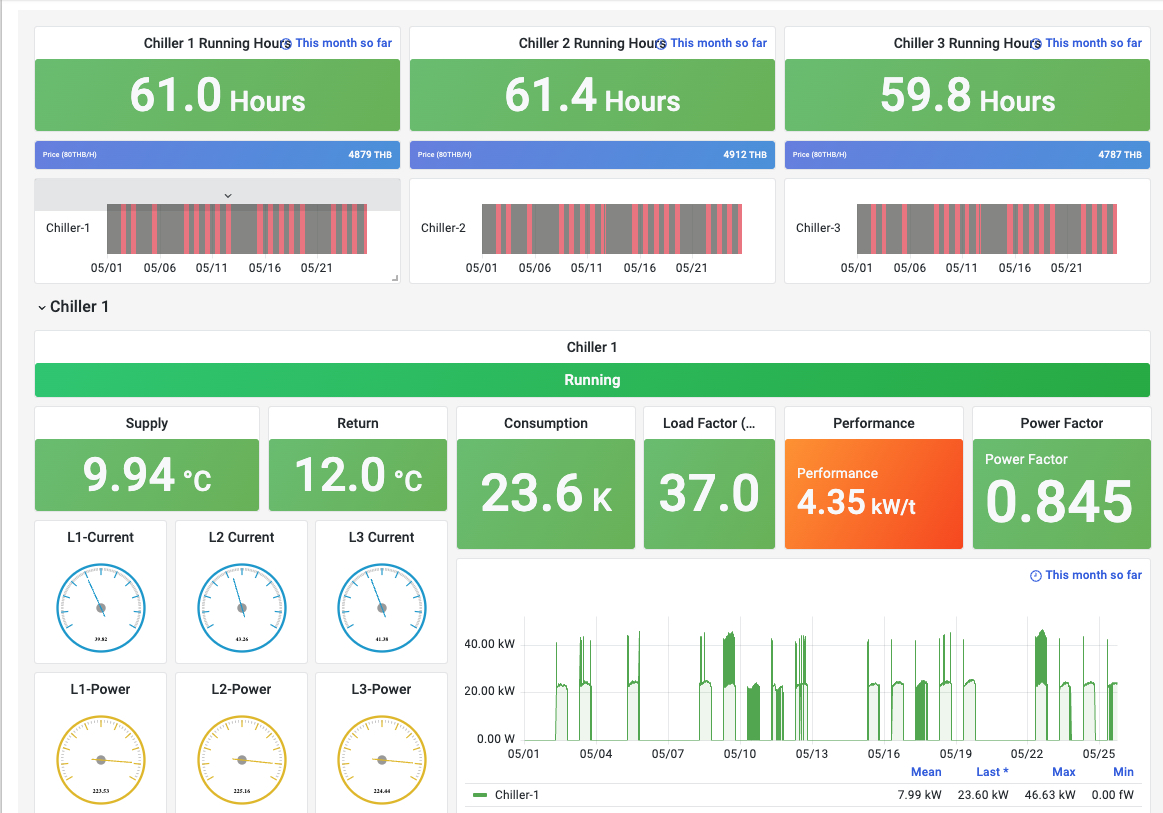 Energy Management – IOT Solutions